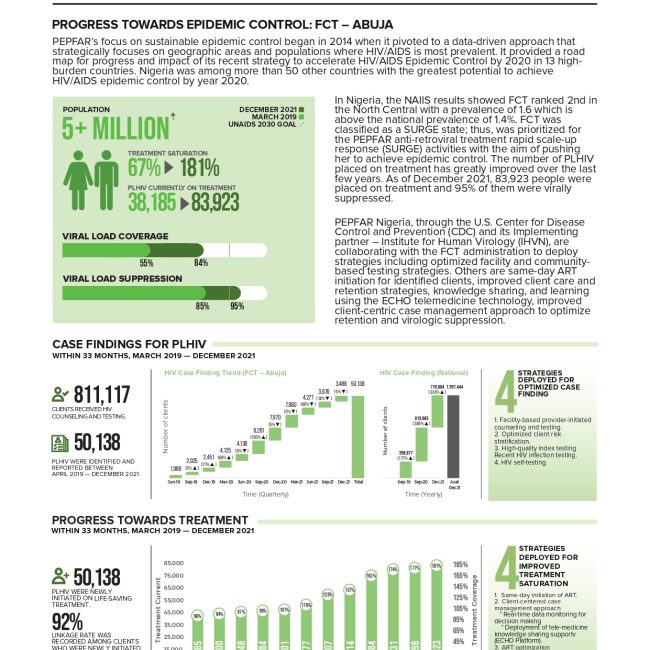 HIV AIDS Epidemic Control Report Q4 December 2023 - Phis3project