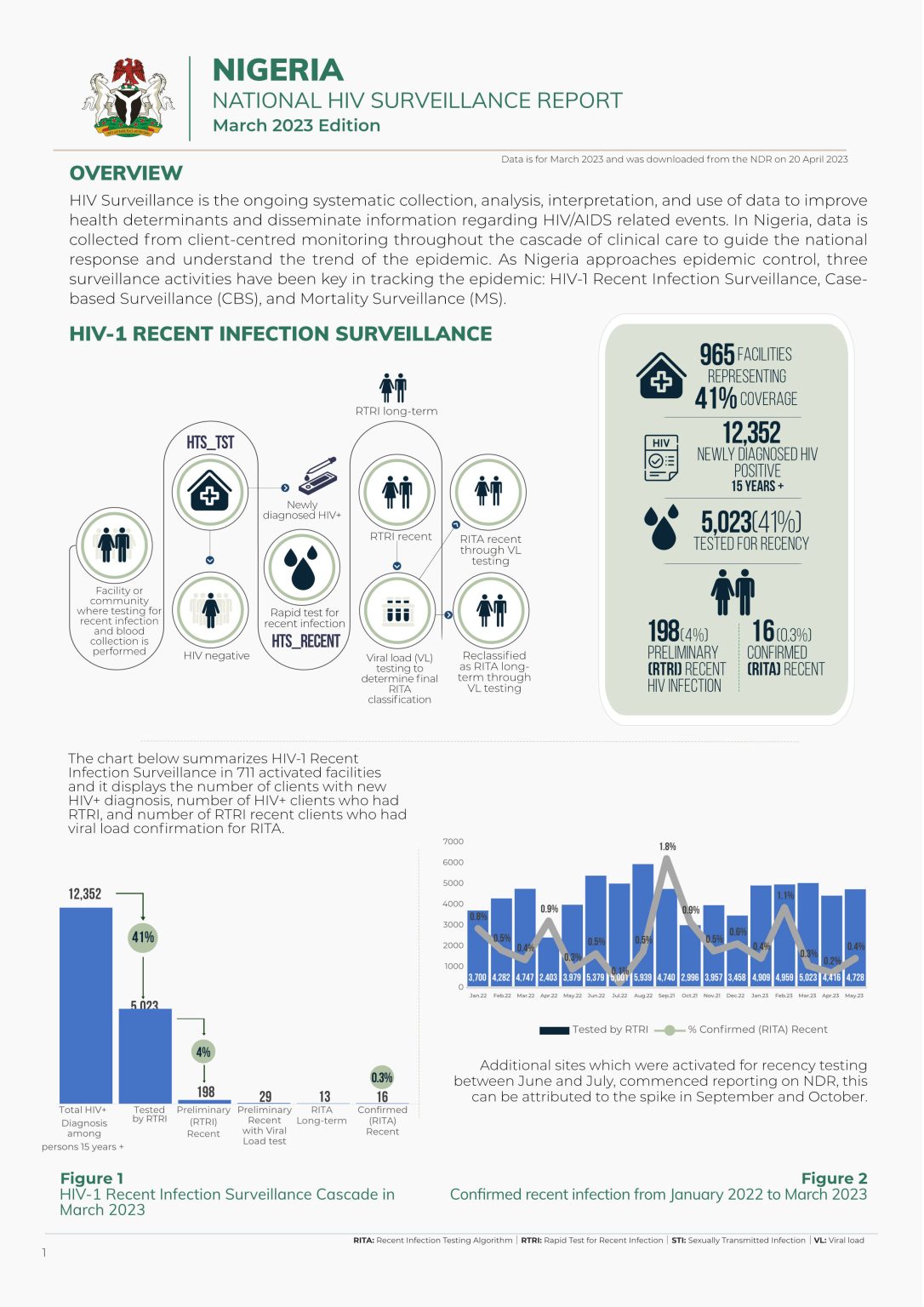 Nigeria National Surveillance Report May 2023 - Phis3project