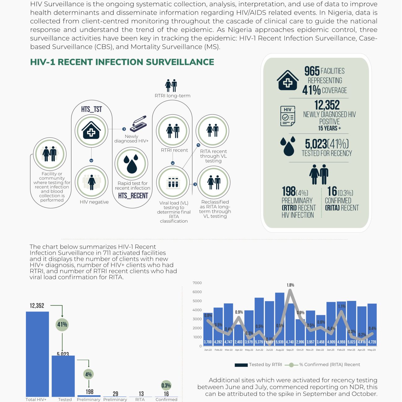 Nigeria National HIV Surveillance Report May 2024 - Phis3project