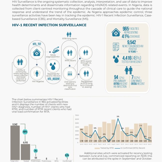 Nigeria National HIV Surveillance Report May 2024 - Phis3project