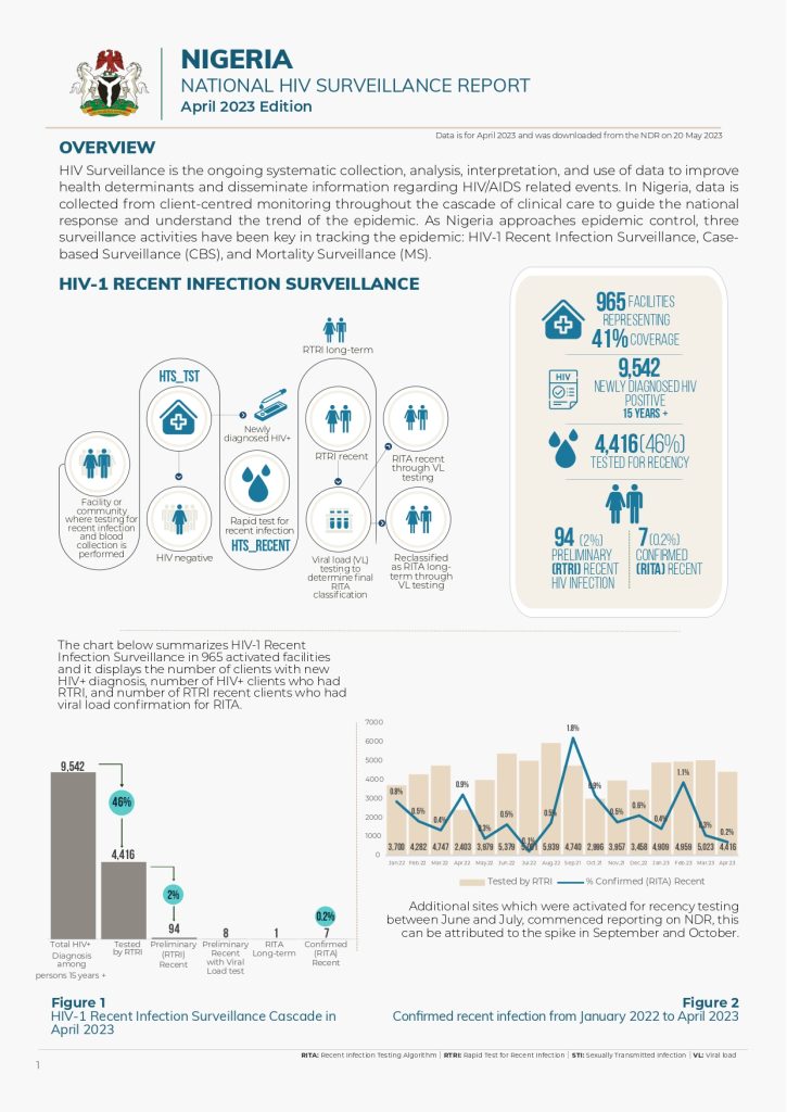 Nigeria National Surveillance Report April 2023 - Phis3project