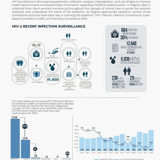 Nigeria National HIV Surveillance Report May 2024 - Phis3project