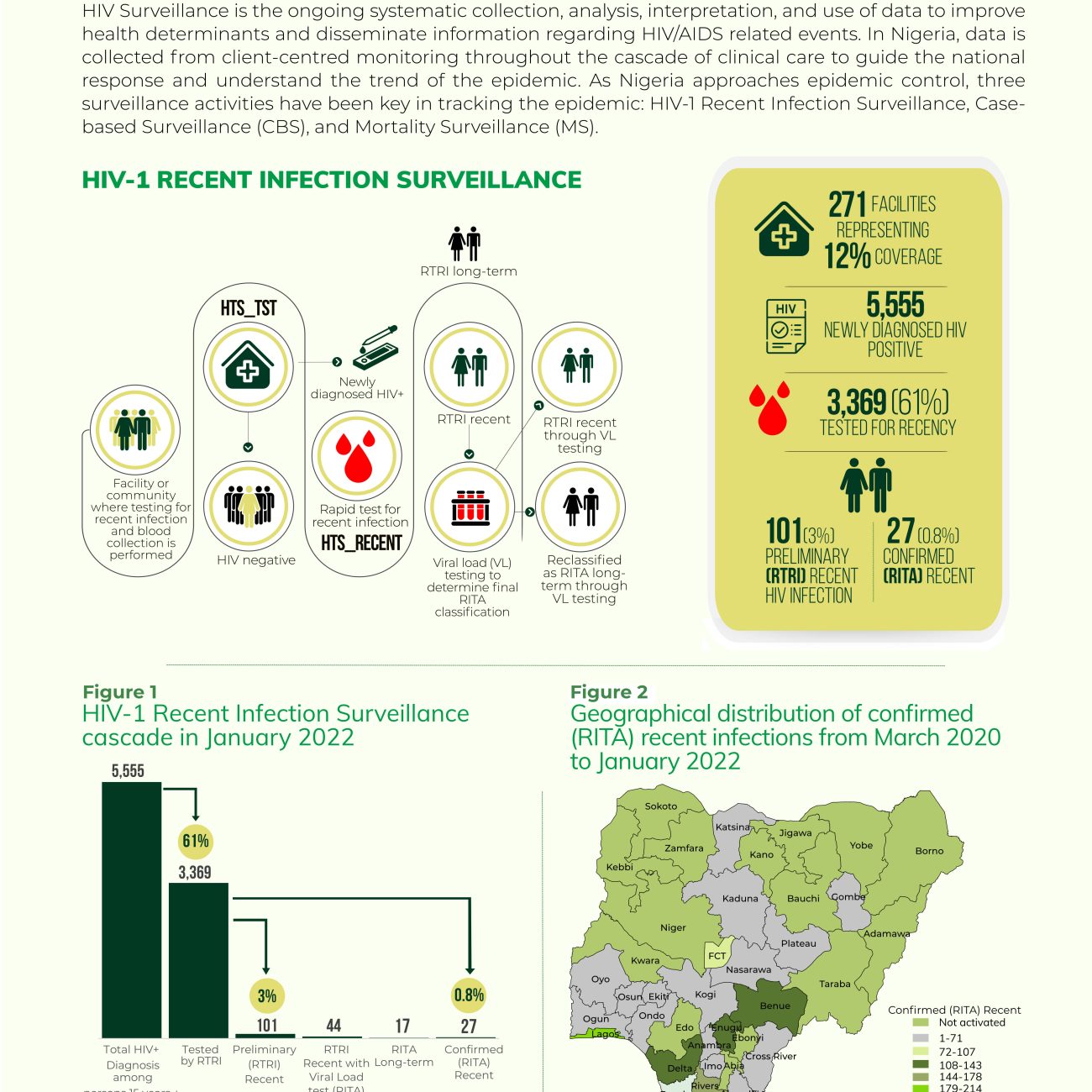 Annual Nigeria National HIV Surveillance Report 2023 - Phis3project