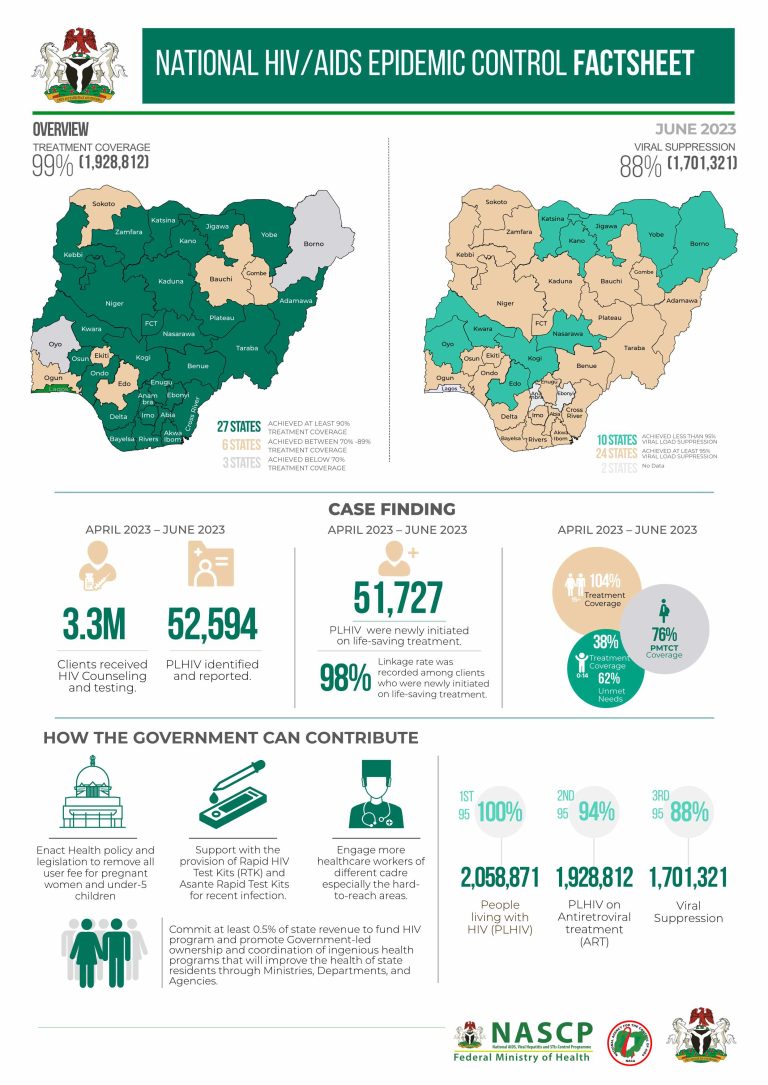 National HIV-AIDS Epidemic Control Factsheet June 2023 - Phis3project