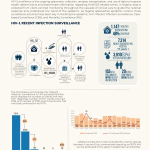 Nigeria National HIV Surveillance Report May 2024 - Phis3project