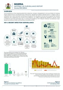 Nigeria National HIV Surveillance Report January 2024 - Phis3project